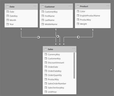 Optimizing The Performance Of Distinctcount In Dax Bi Gorilla