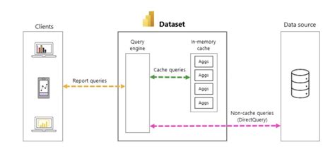 Boosting Power Bi Performance With Azure Databricks Through Automatic