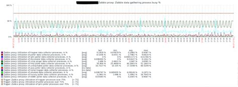 high preprocessing manager queue in zabbix proxies and data collection