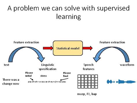 Speech Synthesis With Artificial Neural Networks April 2020