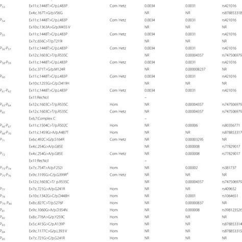 Identification Of Novel Variants In Gba1 Gene A Illustrative Download Scientific Diagram