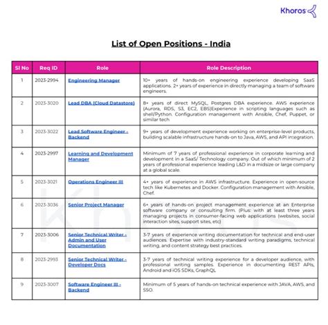 Varun Kumar On Linkedin Khoros Hiring Hiringtalents Hiringnow Technical Khoros