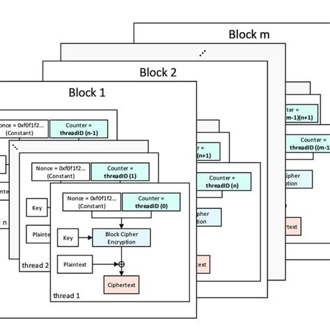 parallel ctr drbg optimization on gpu download scientific diagram