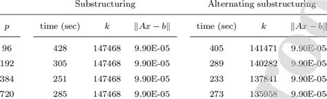 Comparison Of Synchronous Performances On The Linear Elasticity Problem