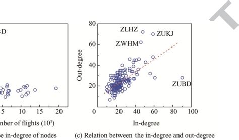 Analysis Of Nodes Role In The Airport Delay Propagation Networks Download Scientific Diagram