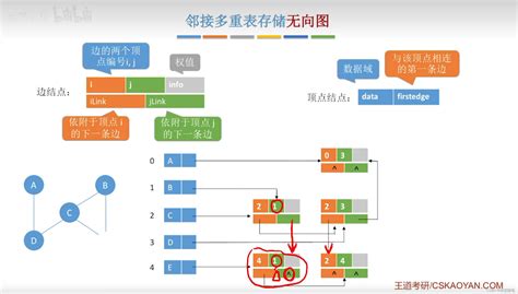 数据结构 十字链表 、邻接多重表 csdn博客