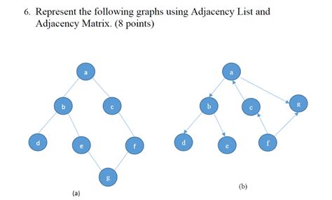 Solved Represent The Following Graphs Using Adjacency Chegg