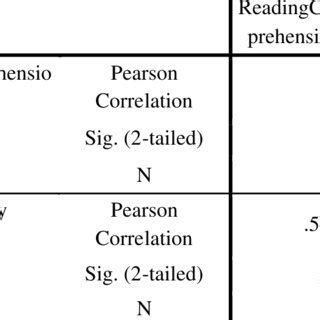 The Result Of Pearson Correlation Analysis Correlations Download Scientific Diagram