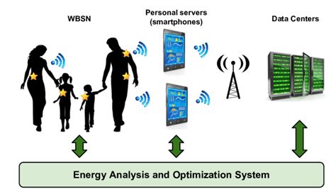 1 Overview Of The Proposed Architecture For Energy Optimization In