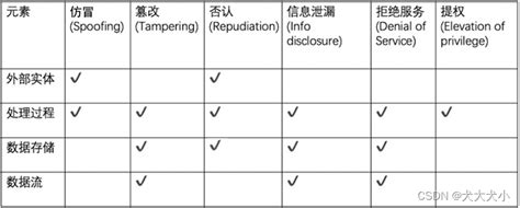 微软威胁建模工具 Stride Csdn博客