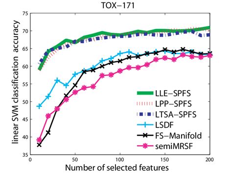 Semi Supervised Case Comparison Of Linear Svm Classification Accuracy