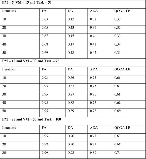 Table 1 From Load Balancing In Cloud Computing Environment Using Quasi
