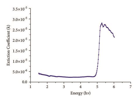 Extinction Coefficient Vs Photon Energy Curve Download Scientific