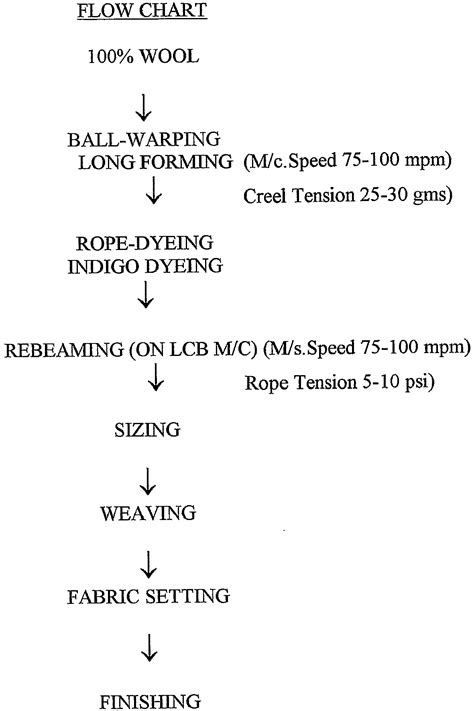 Dyeing Process Flow Chart A Visual Reference Of Charts Chart Master