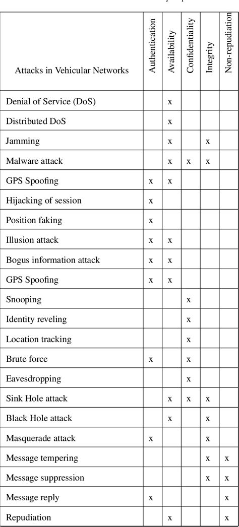 Table 1 From Securing Hybrid Sdn Based Geographic Routing Protocol Using A Distributed Trust