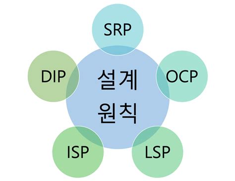 knowing programmer 소프트웨어 설계 원칙 solid