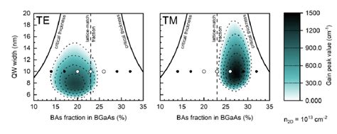 Gain Peak Values Sea Blue Map Of Qws At Room Temperature In Function