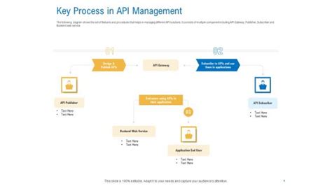 Key Process In Api Management PowerPoint Templates Slides And Graphics