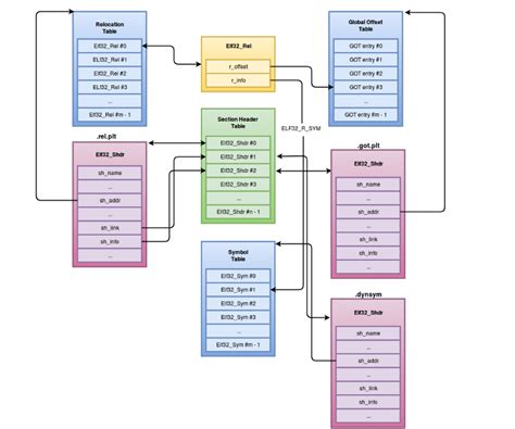 Executable And Linkable Format 101 Part 3 Relocations Intezer
