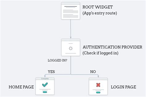Firebase Authentication And Keeping Users Logged In With Provider In Flutter By Raajeev