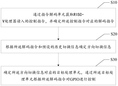 基于risc V的控制方法、系统、芯片及存储介质与流程
