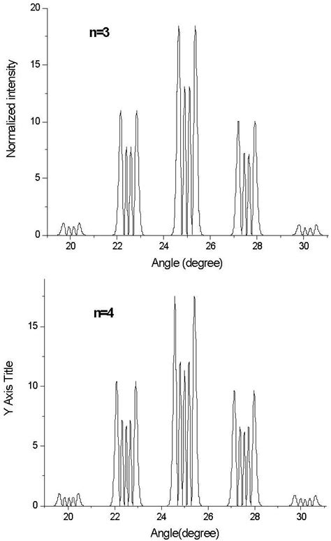 Same As Fig 2 But For Hermite Gaussian Beams Of Order N3 4 Download Scientific Diagram
