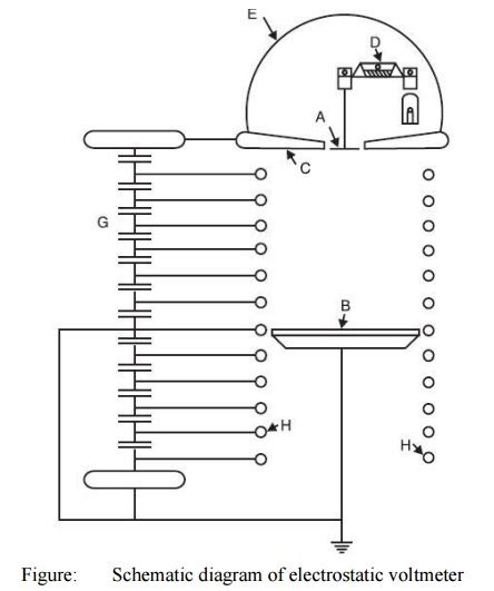 Electrostatic Voltmeter Measurement Of High Voltage And Currents Electrostatic Voltmeter Measurement Of High Voltage And Currents