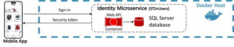 Autenticação E Autorização Net Microsoft Learn