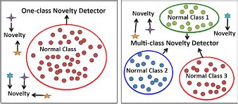 Novelty Detection Deep AI Algorithm Machine Learning LightRay Media