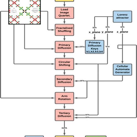 Block Diagram Of The Proposed Encryption Scheme Download Scientific Diagram