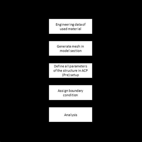 Flowchart Diagram Of Numerical Modeling Using ANSYS Software Download Scientific Diagram