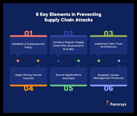 How To Prevent Supply Chain Attacks Panorays