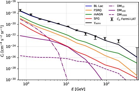 Synergies Across The Spectrum For Particle Dark Matter Indirect Detection How Hi Intensity
