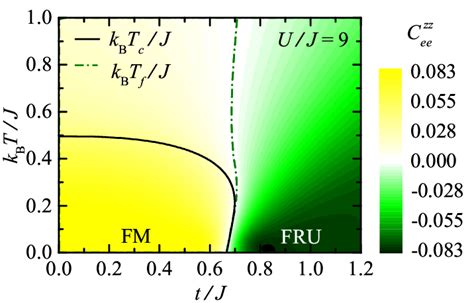 The Density Plot Of The Longitudinal Pair Correlation Function Download Scientific Diagram