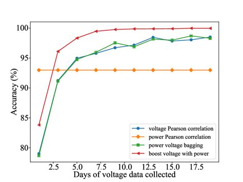 Accuracy For Varying Quantity Of Voltage Data Collected And 20 Days Of Download Scientific