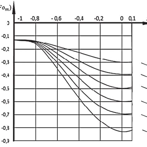 Profiles Of Dimensionless Concentrations Of The Transferred Component Download Scientific