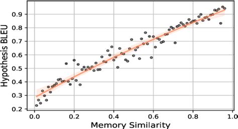 Lift Yourself Up Retrieval Augmented Text Generation With Self Memory