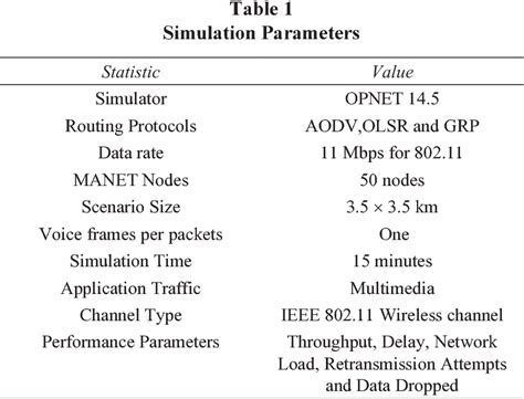 Table 1 From Performance Analysis Of Routing Protocols Under Mobility Models In Mobile Ad Hoc