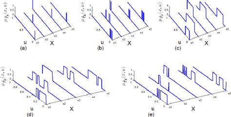 Figure 1 From The Non Singleton Fuzzification Operation For General Forms Of Interval Type 2