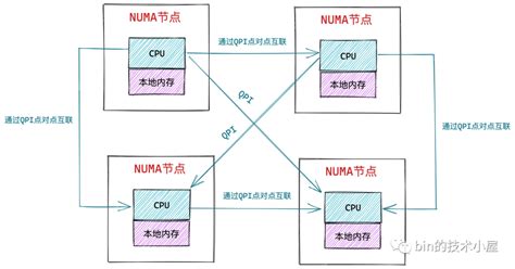 Linux内存管理之uma模型和numa模型numa Uma Csdn博客