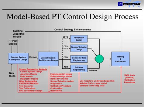 Ppt Plant Modeling For Powertrain Control Design Modelica Automotive Workshop Dearborn Mi