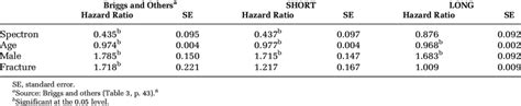 Cox Proportional Hazards Model Download Table
