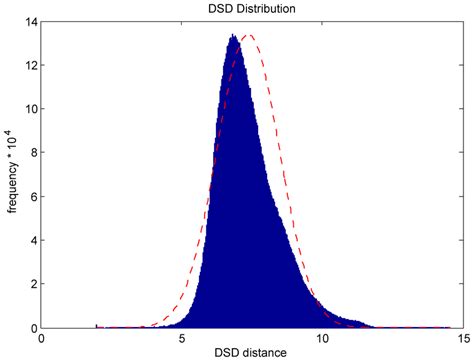 Distribution Of Dsd In The Largest Connected Component Of The Yeast Ppi