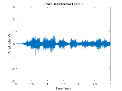 Acoustic Beamforming Using A Microphone Array Matlab And Simulink