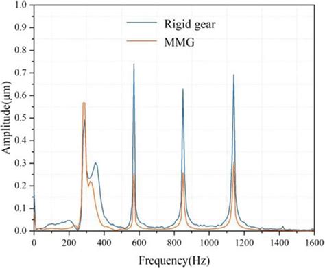 Design And Simulation Of Gear Transmission System Based On Metamaterial Aip Advances Aip