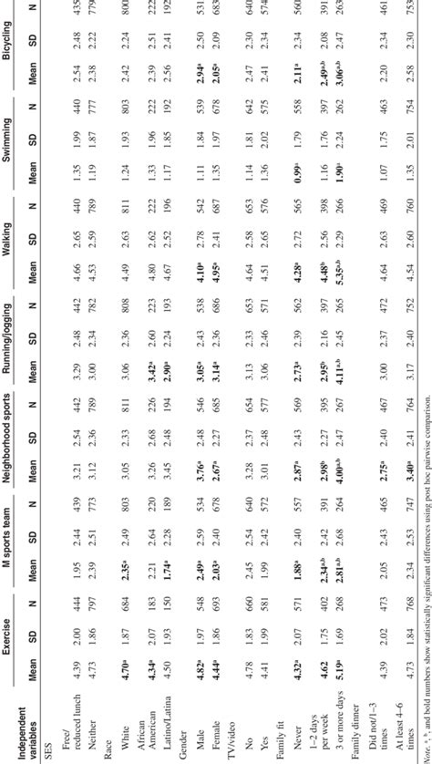 Summary Of Post Hoc Pairwise Comparisons Within Levels Of Dependent