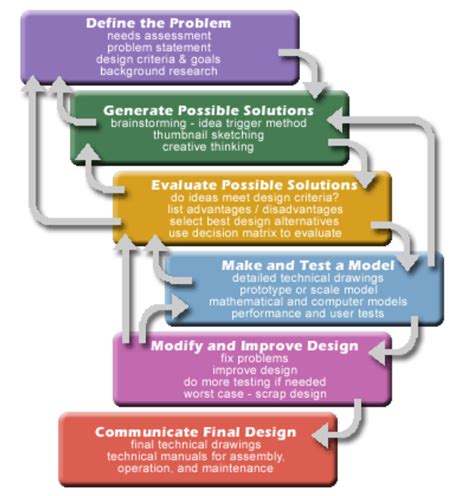 1 5 Writing Processes Technical Writing Essentials