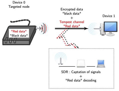 Security Of RF Devices Granit