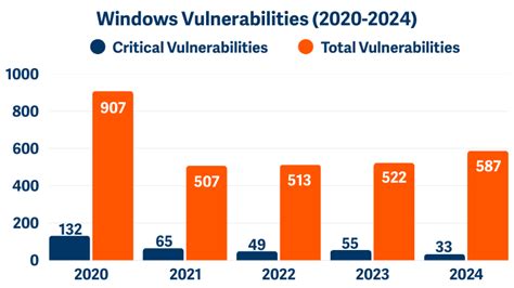 Dissecting The 2025 Microsoft Vulnerabilities Report Key Trends And