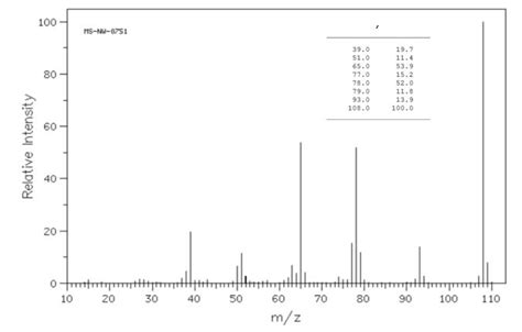 Solved The 1h Nmr And Ms Spectrums Of An Unknown Compound